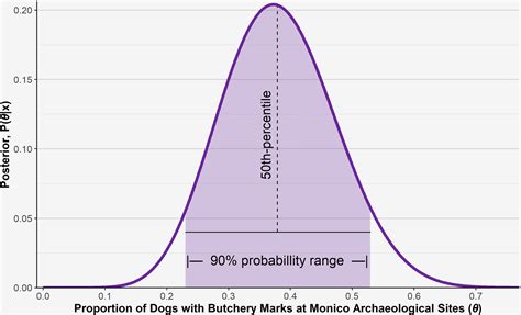 Beyond Chronology Using Bayesian Inference To Evaluate Hypotheses In Archaeology Advances In