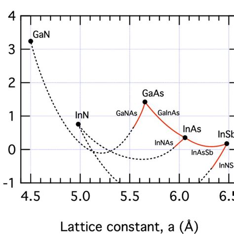 4 The Bandgap As A Function Of Lattice Constant For Various Mixed