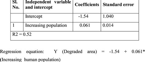 Coefficient And Standard Error For The Intercept And The Independent Download Scientific