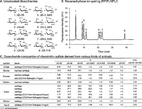 Figure 2 From A Simple Hplc Method For Identification Of The Origin Of