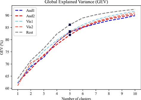 Global Explained Variance Gev Vs The Number Of Clusters For Each Download Scientific Diagram