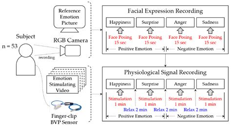 Applied Sciences Free Full Text Comparative Analysis Of Emotion Classification Based On