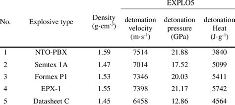 The Calculated Detonation Characteristics Of The Tested Explosives