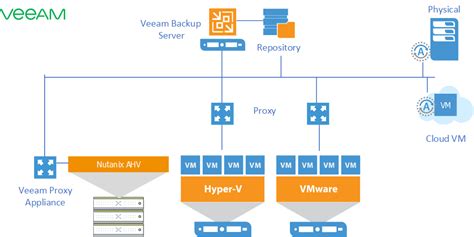 Virtualization Hybrid Cloud Gcp Azure Aws Vmware Hyper V M365