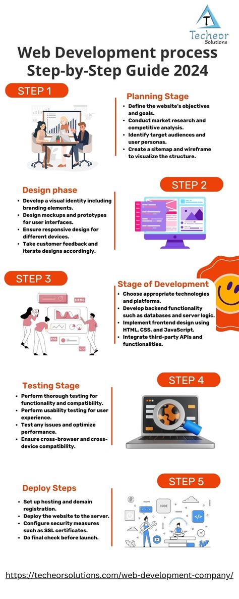 Web Development Process Step By Step Guide 2024 Pavan Kumarpayexelsolutions Medium