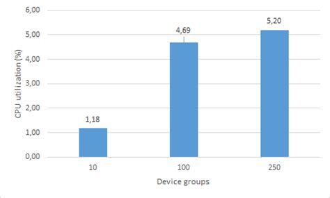 Evaluation Results With CPU Stressing Download Scientific Diagram