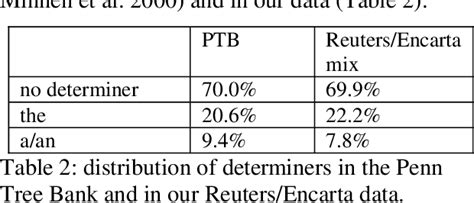 Table 2 From Using Contextual Speller Techniques And Language Modeling For Esl Error Correction