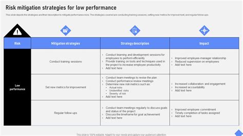 Effective Business Project Risk Mitigation Plan Risk Mitigation Strategies For Low Performance