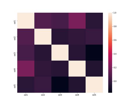 Python Correlation Between Large Number Of Variables Stack Overflow