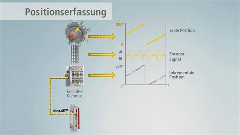 EL5101 EtherCAT Terminal 1 Channel Encoder Interface Incremental 5 V DC DIFF RS422 TTL