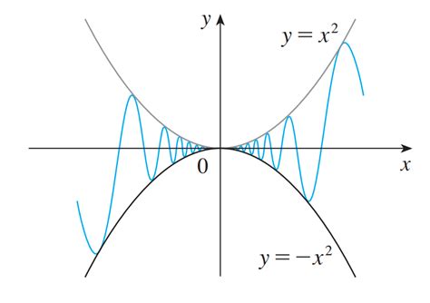 Simplest Case For Squeeze Theorem Rmathematics Simplest Case For Squeeze Theorem Rmathematics