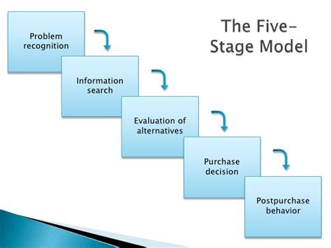 The Five Stage Model