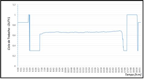 15 Cenário 1 Comportamento Duty Cycle Download Scientific Diagram