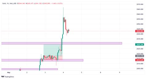 Xauusdxauusd Chart Image — Tradingview