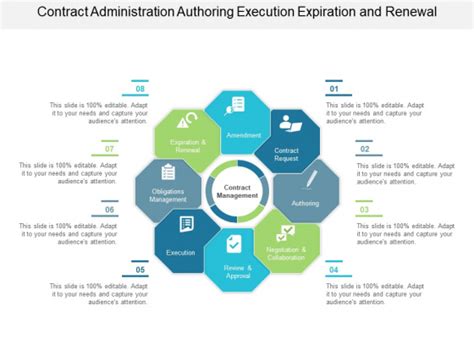 Contract Administration Authoring Execution Expiration And Renewal Ppt Powerpoint Presentation