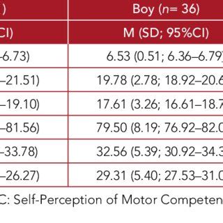 Means Standard Deviation And Results For Sex Comparisons Download Scientific Diagram