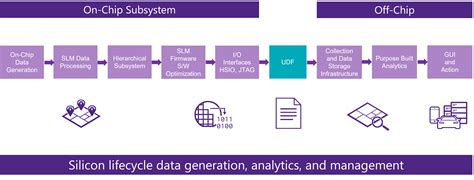 Automotive Applications Demand Silicon Lifecycle Management