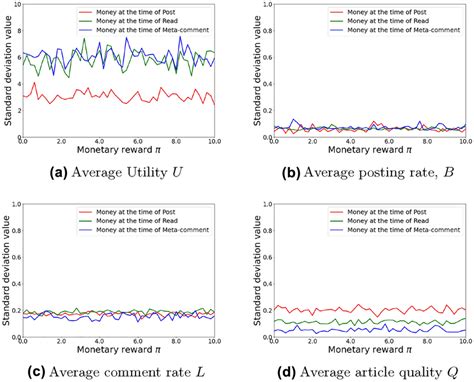 Standard Deviation Values For Key Experimental Results Exp 1
