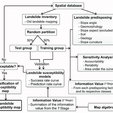 Landslide Predisposing Factors Used To Model Landslide Susceptibility