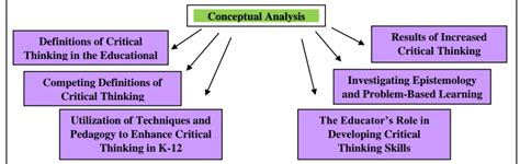 The Importance Of Collaborative Learning Conceptual Framework