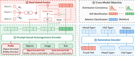 Figure 2 From Dual Gated Fusion With Prefix Tuning For Multi Modal Relation Extraction