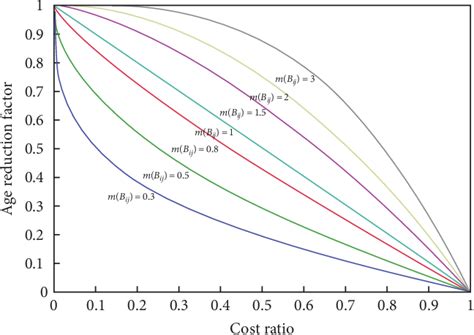 Figure 2 From Selective Maintenance Strategy For A Finite Planning Horizon Considering Imperfect