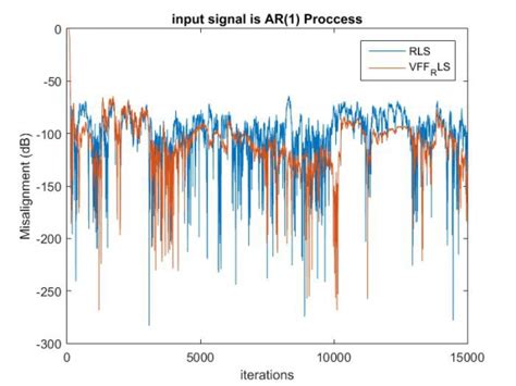 A Robust Variable Forgetting Factor Recursive Least Squares Algorithm For System Identification