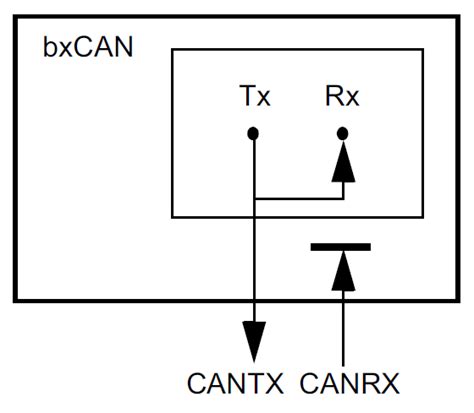Troubleshooting Bxcan Issues In Loop Back Mode On