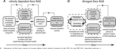 Figure 10 From Adaptation To Stable And Unstable Dynamics Achieved By