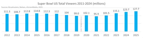 Nearly One Third Of Viewers Streamed Super Bowl Lixnscreenmedia