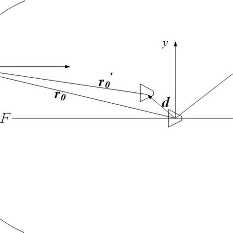 Schematic Diagram Of The Feed Displacement Of A Parabolic Antenna