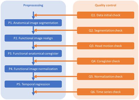 frontiers a functional mri pre processing and quality control protocol based on statistical