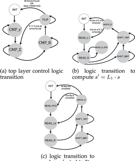 figure 1 from lightweight key encapsulation using ldpc codes on fpgas