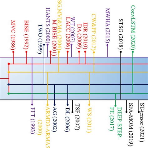 The Development Of Ndvi Time Series Reconstruction Techniques Download Scientific Diagram