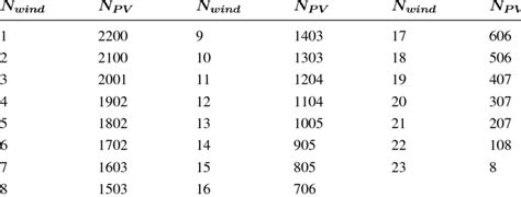 Numbers Of Wind Turbines And Pv Arrays Download Table