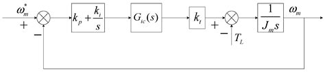 research on predictive speed control scheme for surface mounted