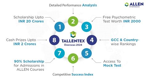 Tallentex Overseas 2024 Overview Scholarship Exam Pattern Allen Overseas