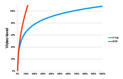 什麼是LOG 什麼又是RAW 兩者錄影時的差異與考量為何 杰客森林