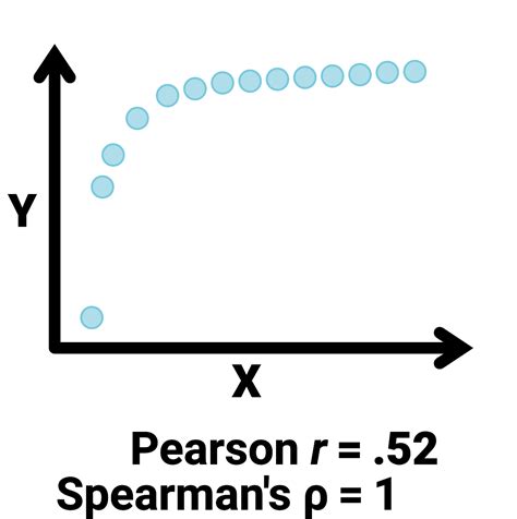 Why Use Pearson Instead Of Spearman At Marisa Johnson Blog