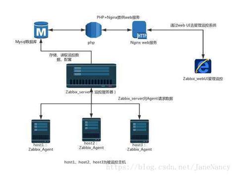 Zabbix使用nginx做web服务器 Andand Zabbix部署jmx监控tomcatzabbix使用nginx做服务器 Csdn博客
