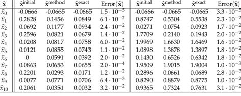 Counterpart Of Table 4 Using The Averaged Newton Based Method Download Scientific Diagram