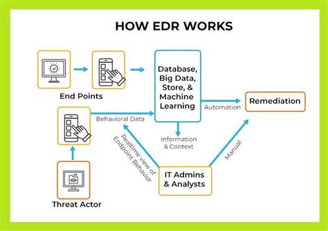 What Are Edr Solutions