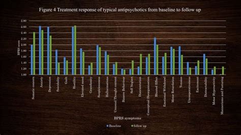 Comparison Of Safety And Effectiveness Between Atypical And Typical Antipsychotics In