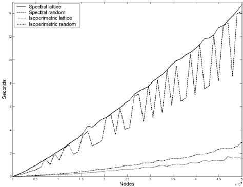 1 Speed Comparison Of The Spectral Method To The Isoperimetric