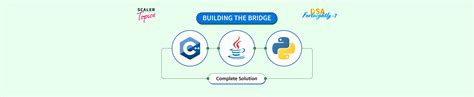 Solution For Scaler Topics Fortnightly Contest