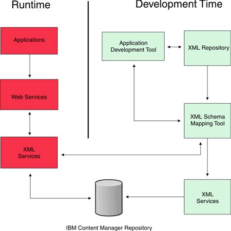 Programming CM How XML Services Work With Other IBM Content Manager Programming Layers