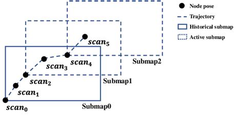 Submap Maintenance Diagram Download Scientific Diagram