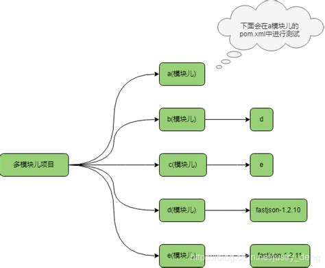 Maven依赖关系原则与冲突解决办法含必杀技maven依赖层级 生效关系 Csdn博客