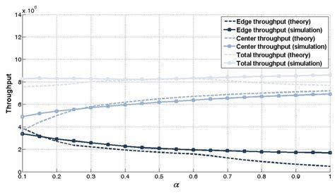 Analytical And Simulation Throughput Comparison Download Scientific