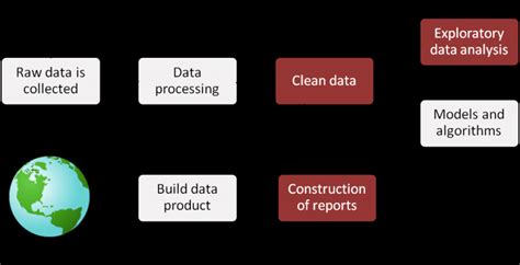 Science Flow Chart Open Science C Comp